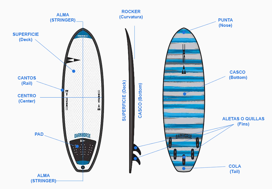 Partes de una tabla de surf